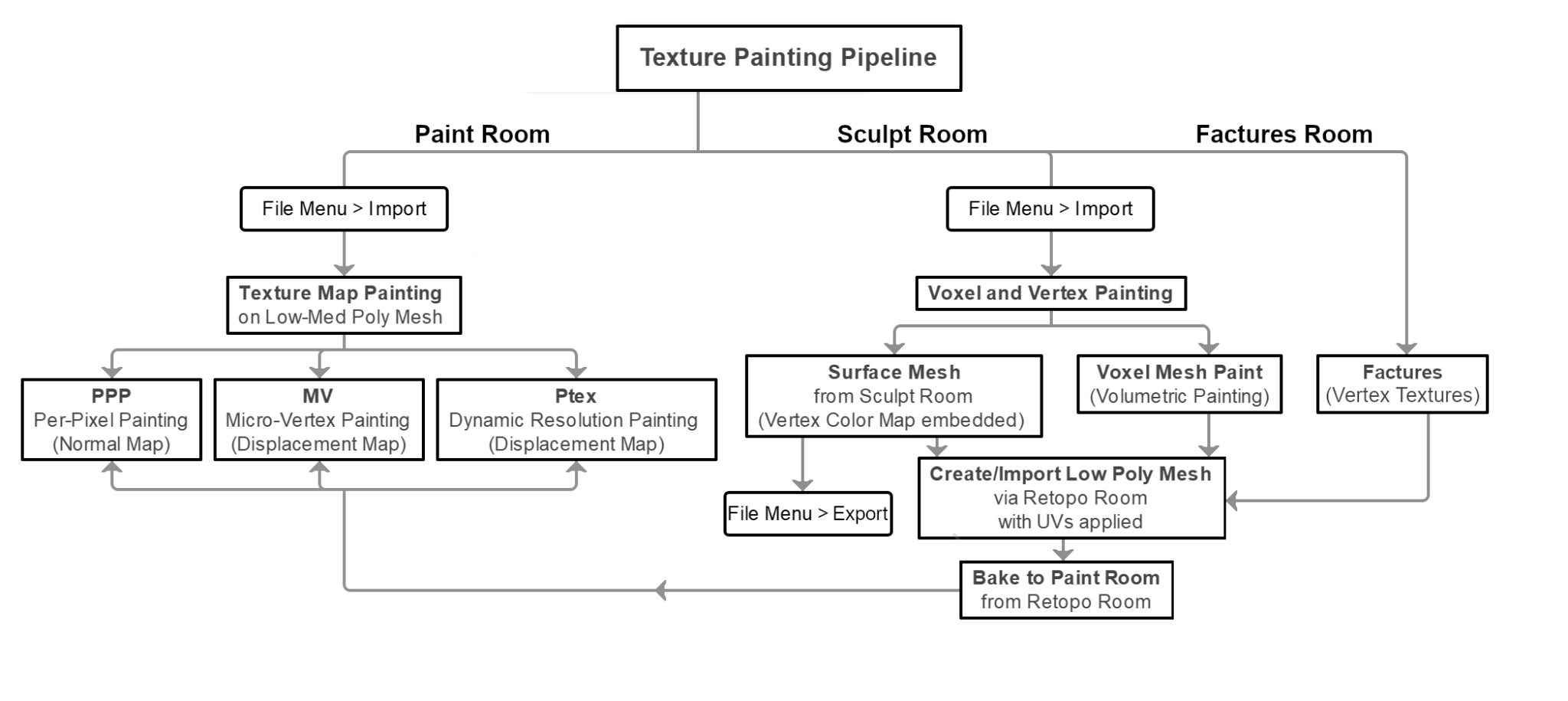 Texture painting pipeline
